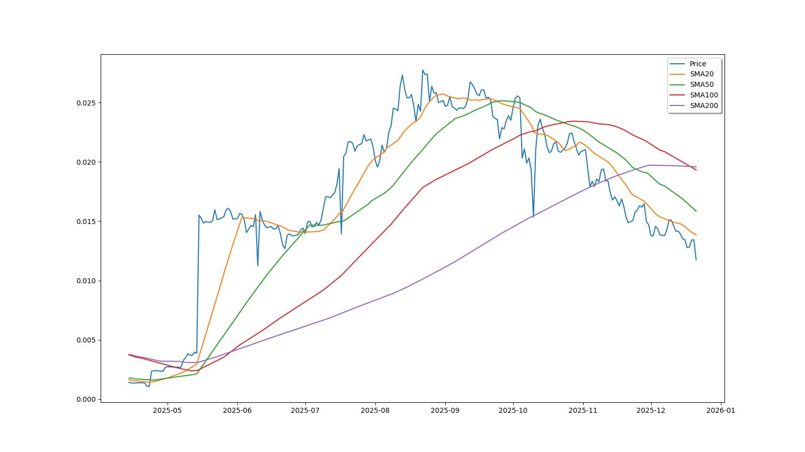 Simracer Coin Simple Moving Averages