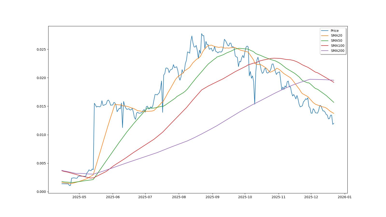 Simracer Coin Simple Moving Averages