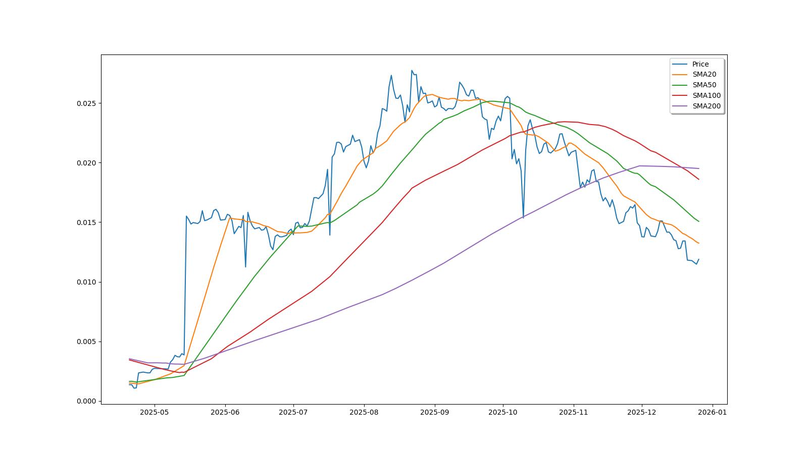 Simracer Coin Simple Moving Averages