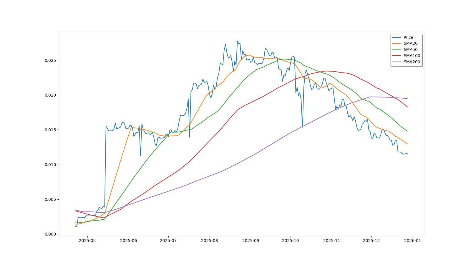 Simracer Coin Simple Moving Averages