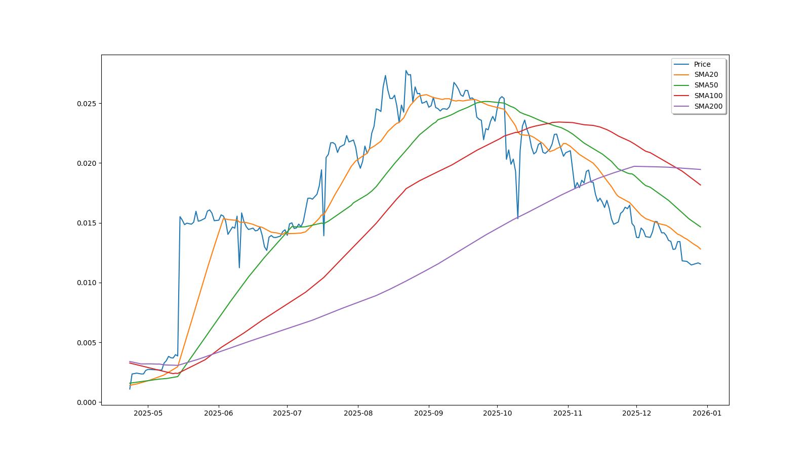Simracer Coin Simple Moving Averages