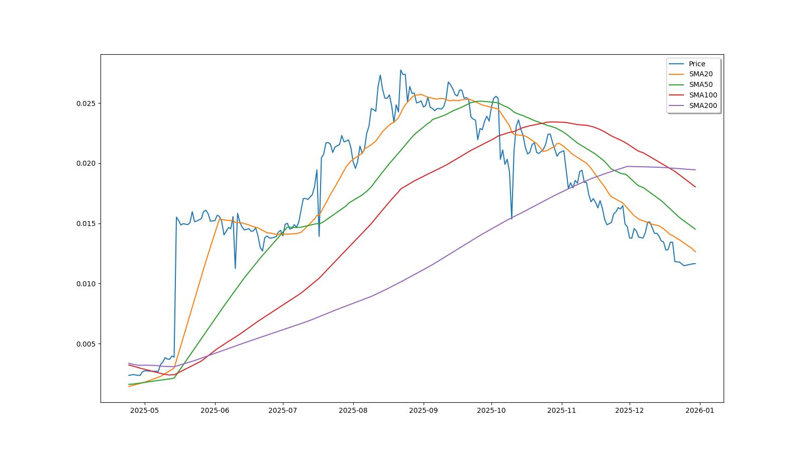 Simracer Coin Simple Moving Averages