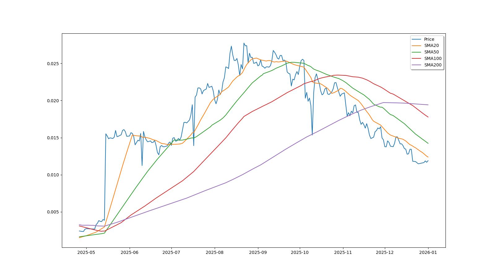Simracer Coin Simple Moving Averages