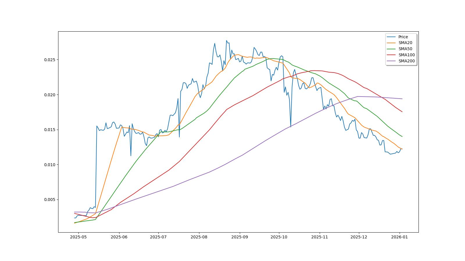 Simracer Coin Simple Moving Averages