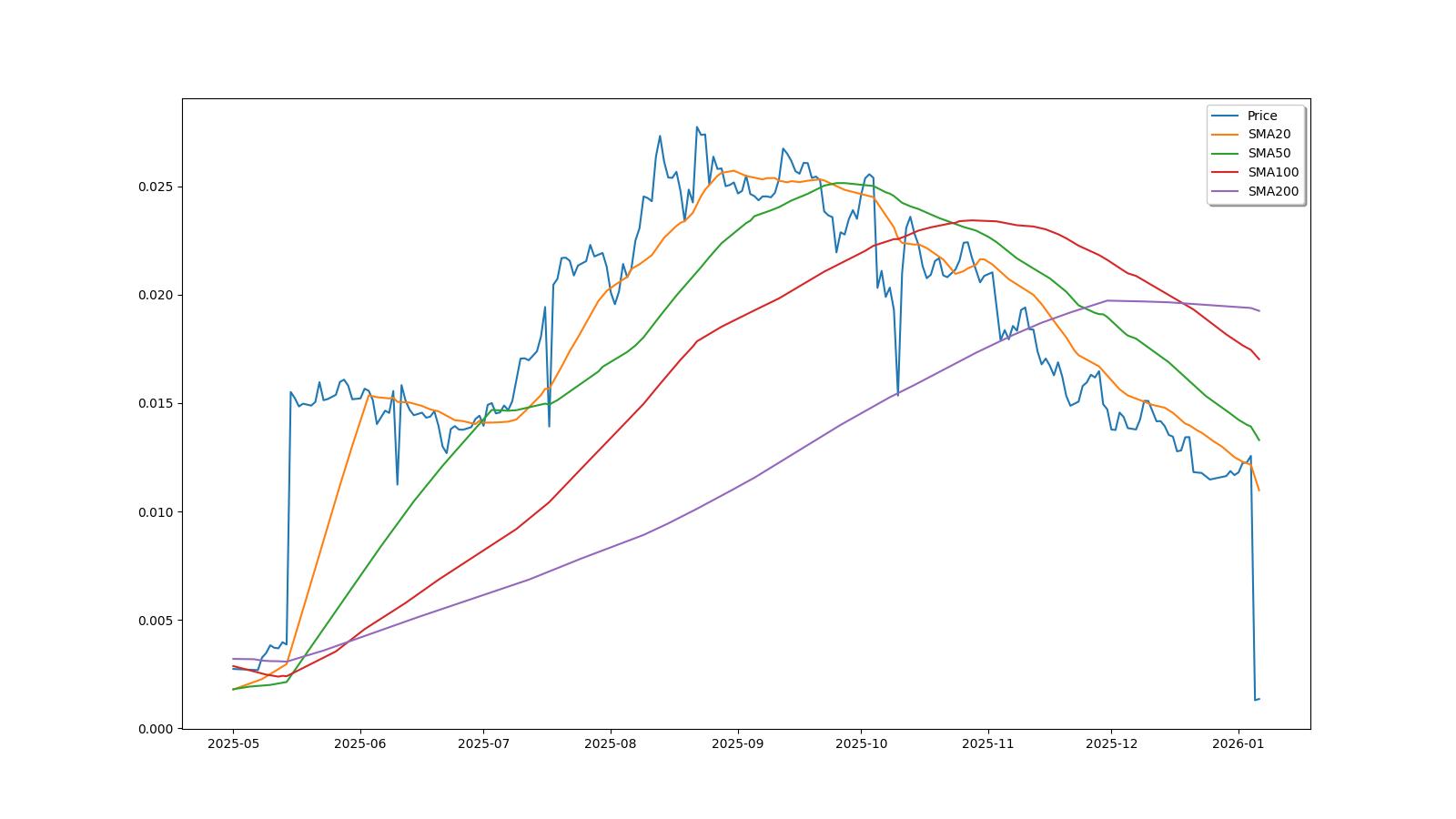 Simracer Coin Simple Moving Averages