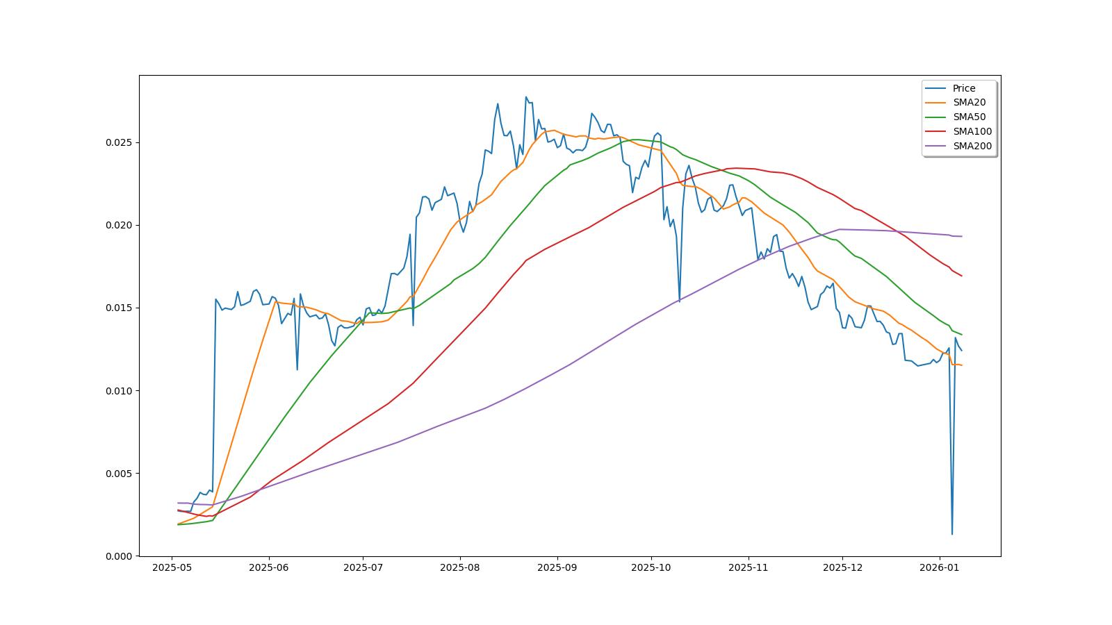 Simracer Coin Simple Moving Averages