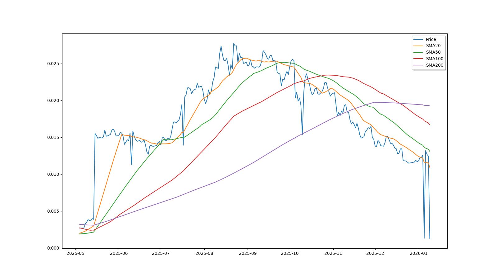 Simracer Coin Simple Moving Averages