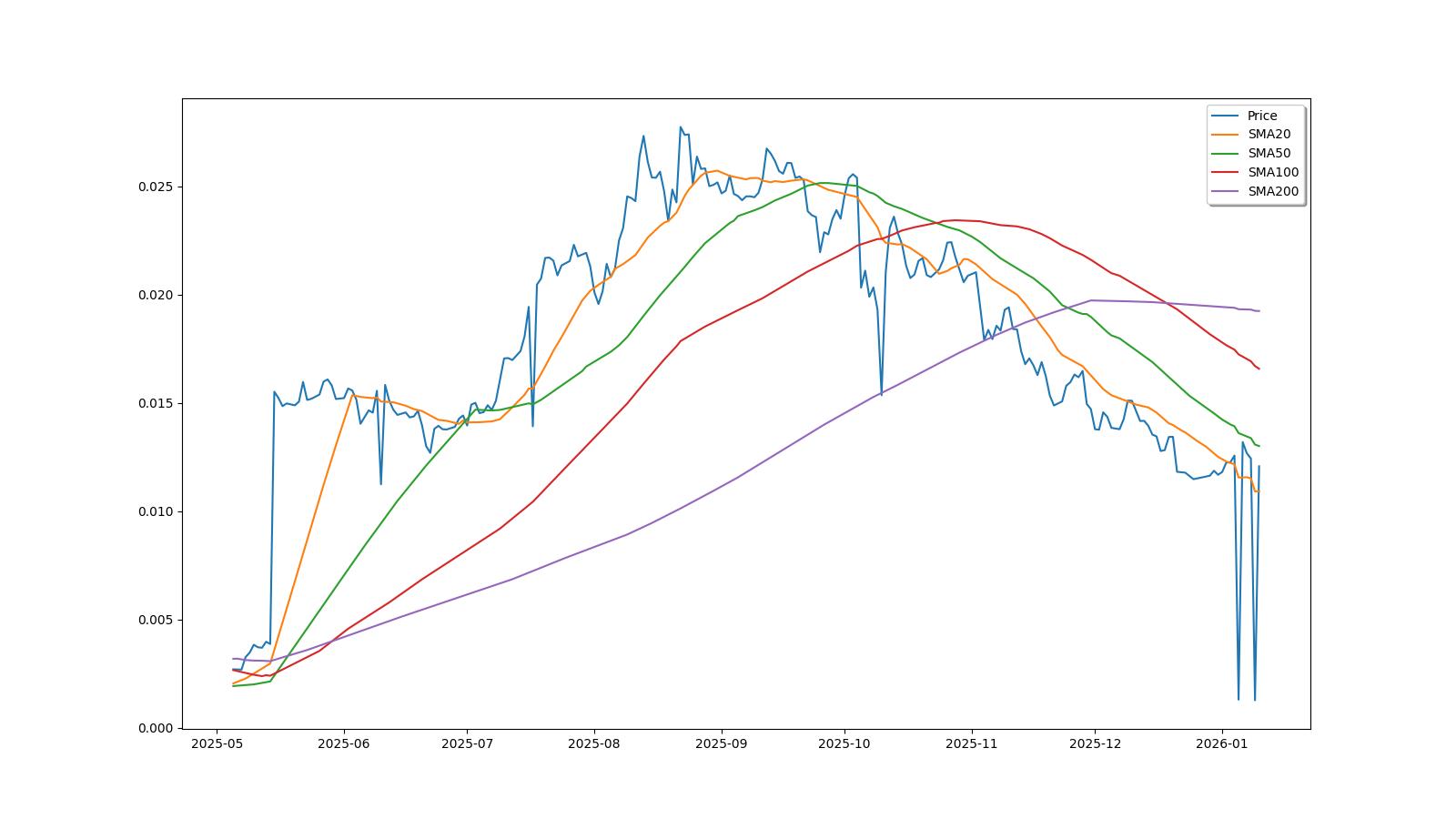 Simracer Coin Simple Moving Averages