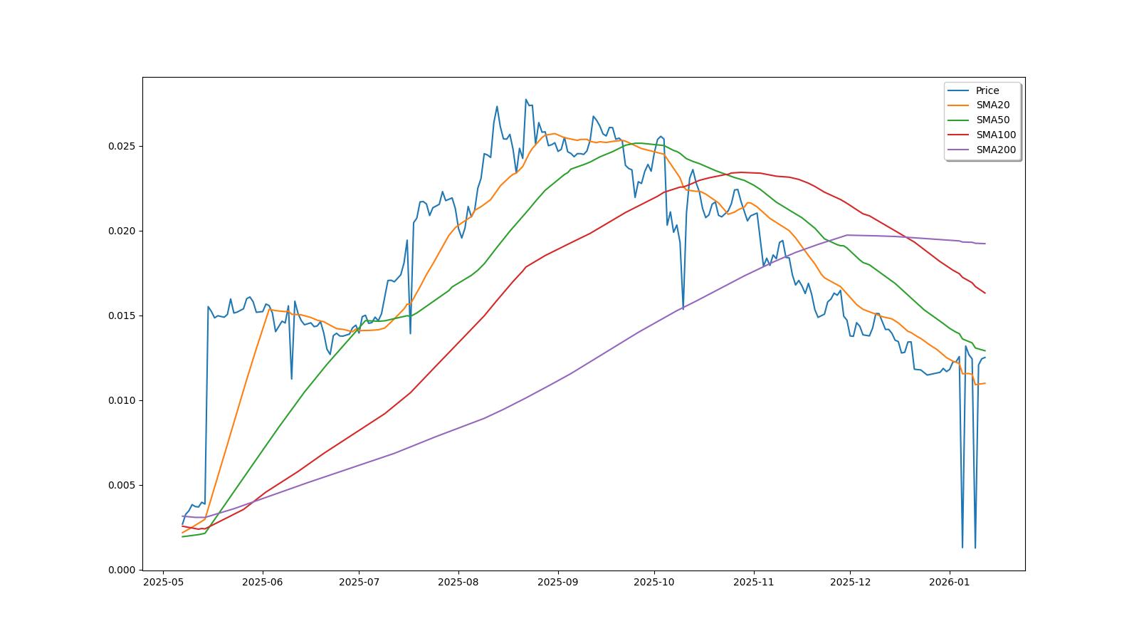 Simracer Coin Simple Moving Averages
