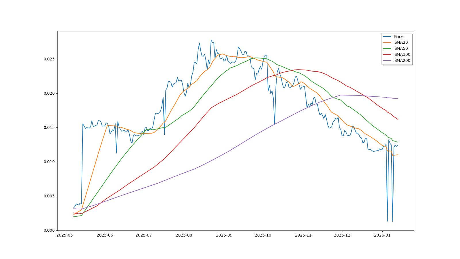 Simracer Coin Simple Moving Averages
