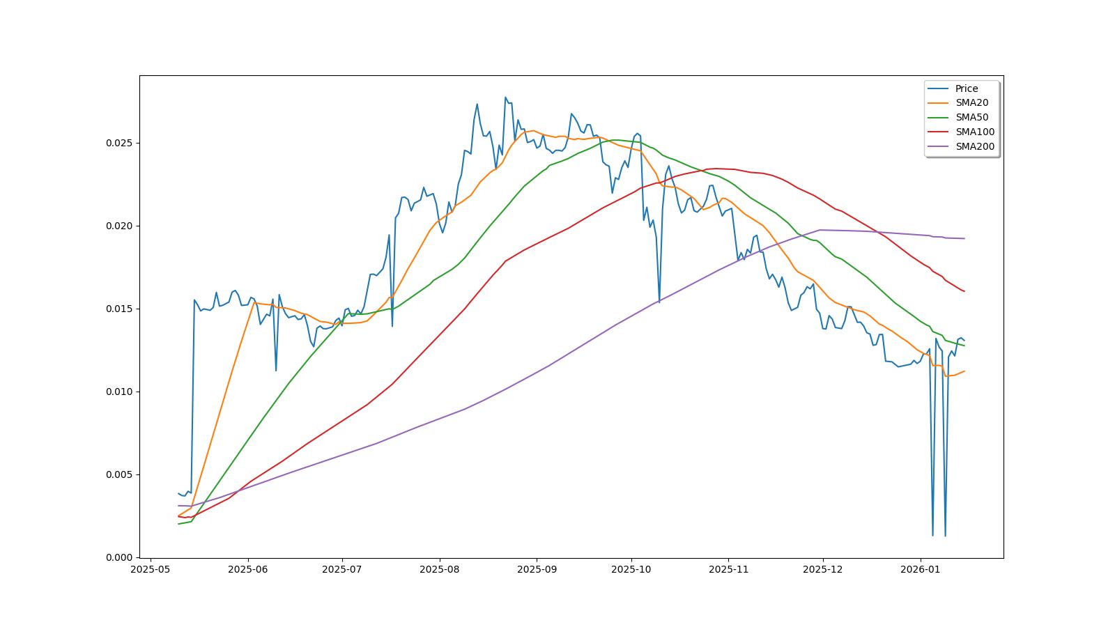 Simracer Coin Simple Moving Averages
