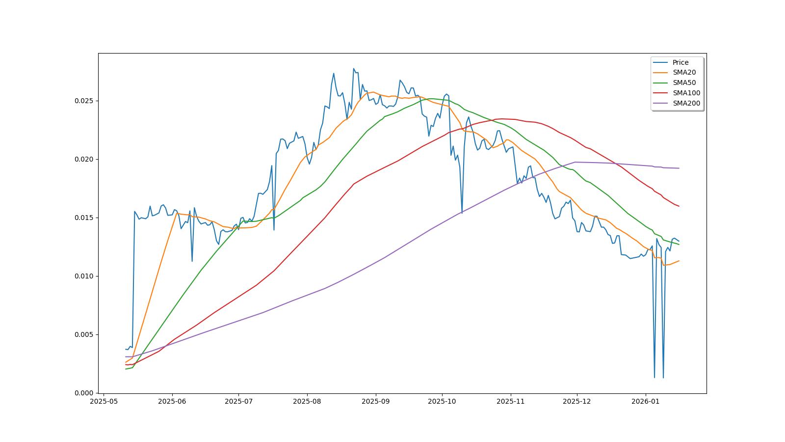 Simracer Coin Simple Moving Averages