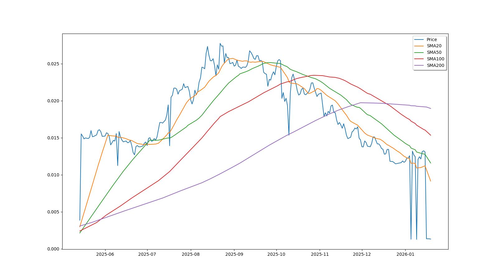 Simracer Coin Simple Moving Averages