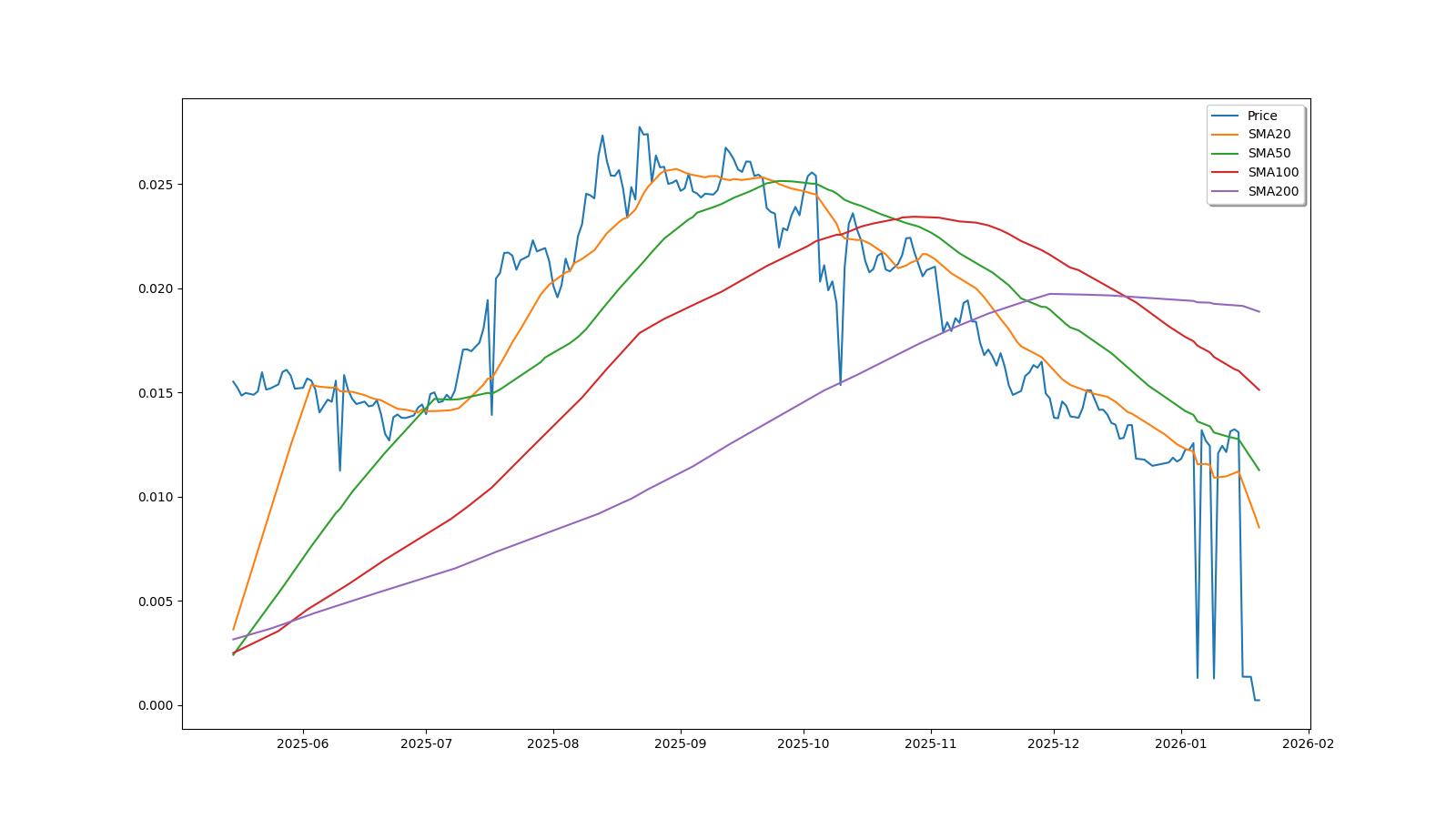 Simracer Coin Simple Moving Averages