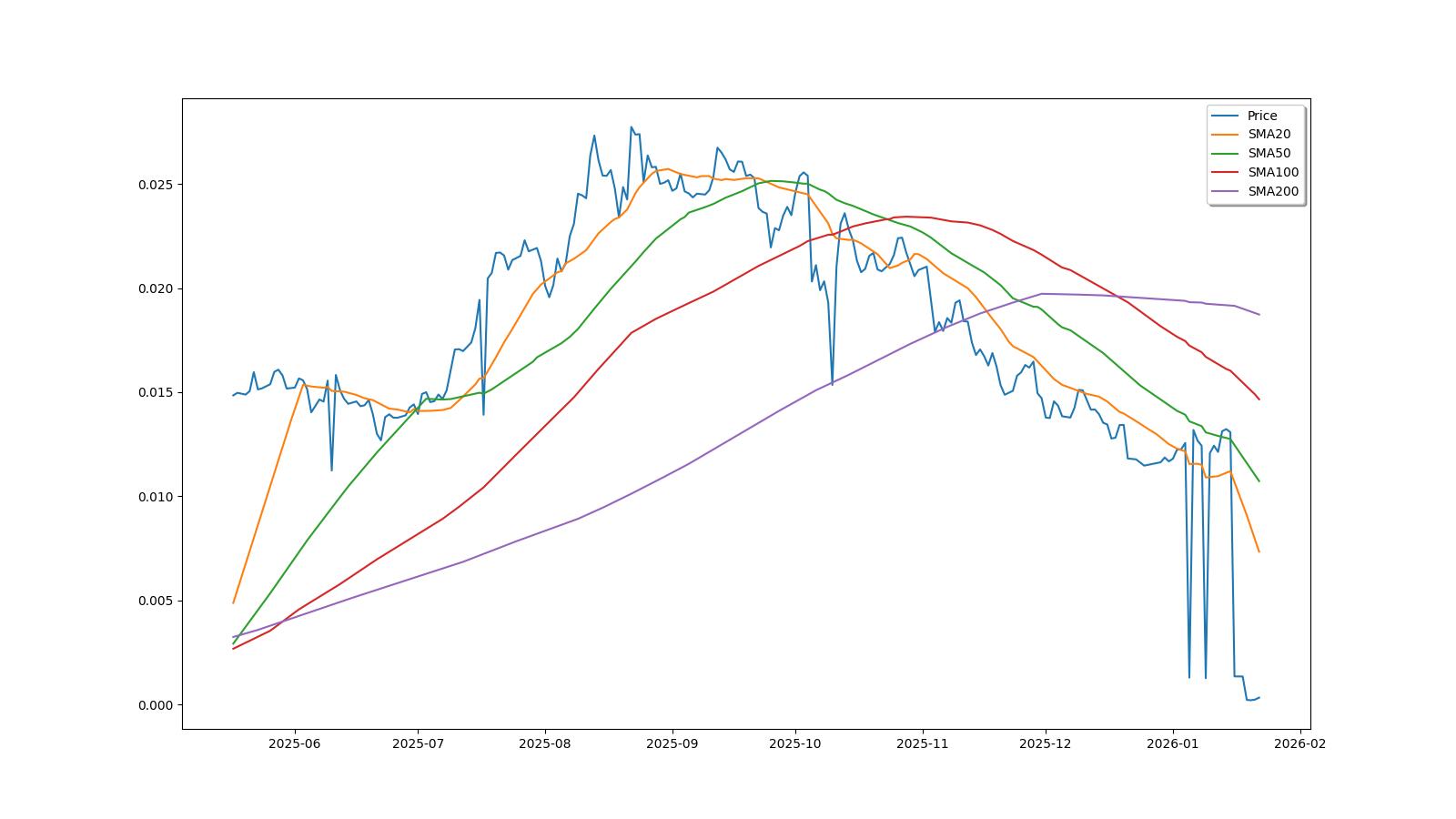 Simracer Coin Simple Moving Averages