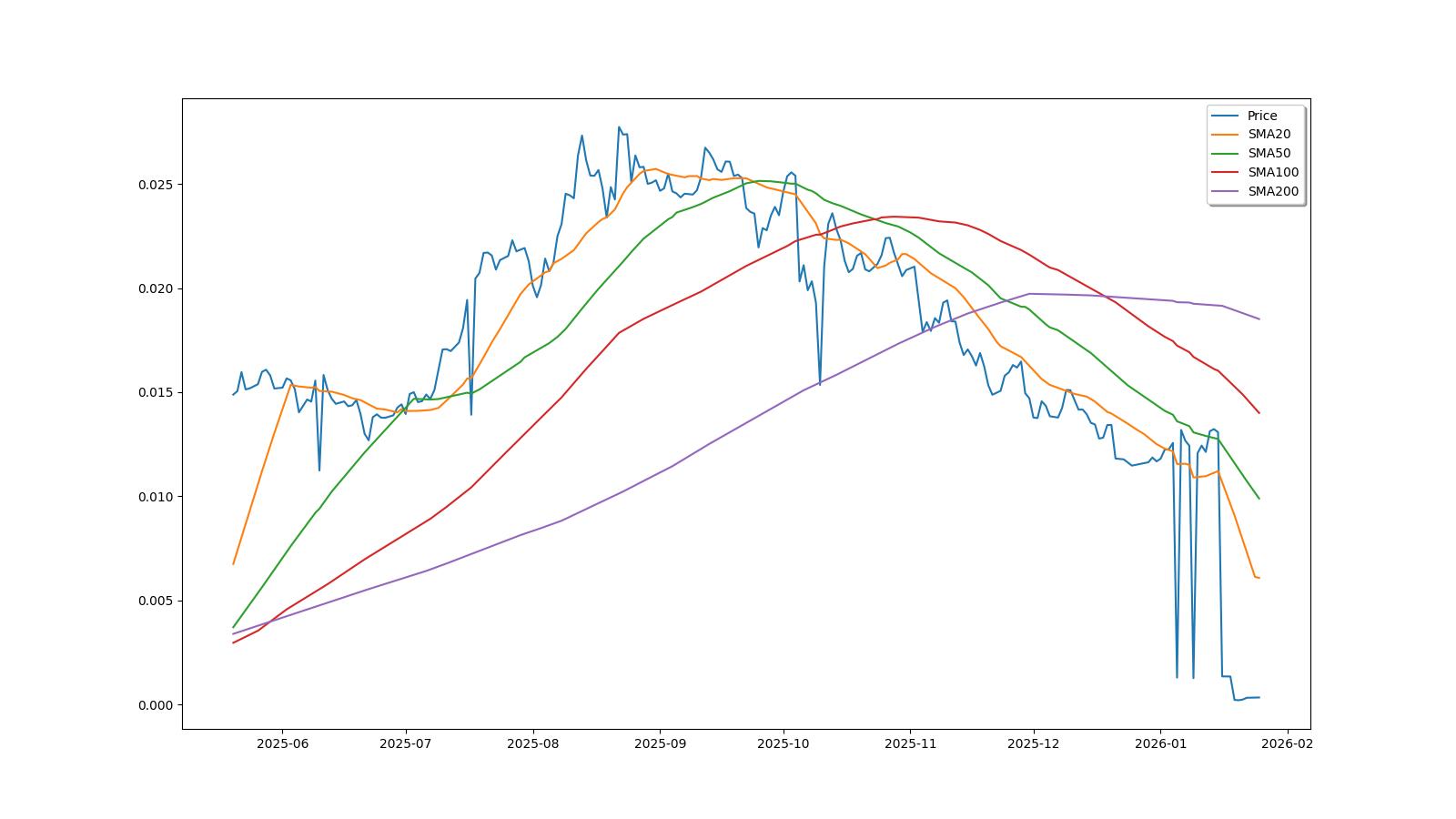 Simracer Coin Simple Moving Averages