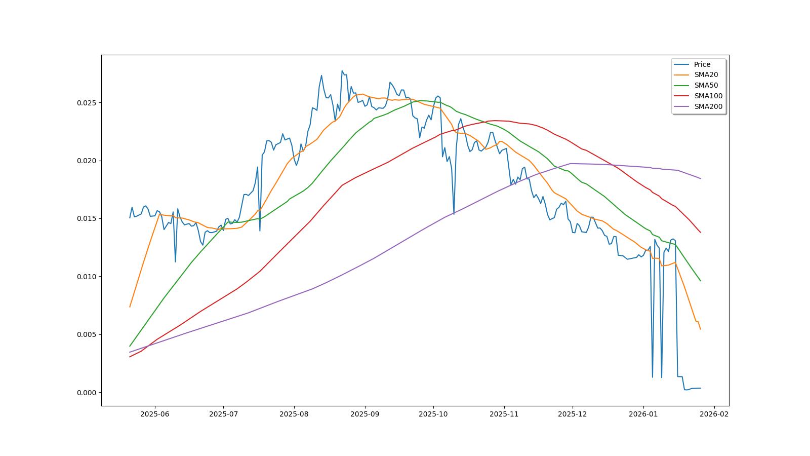 Simracer Coin Simple Moving Averages