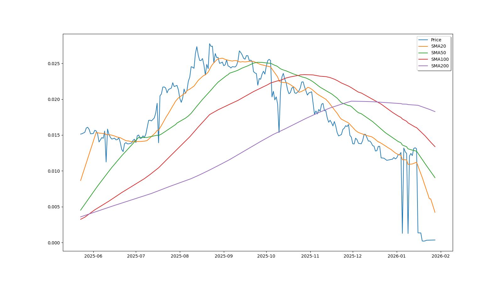 Simracer Coin Simple Moving Averages