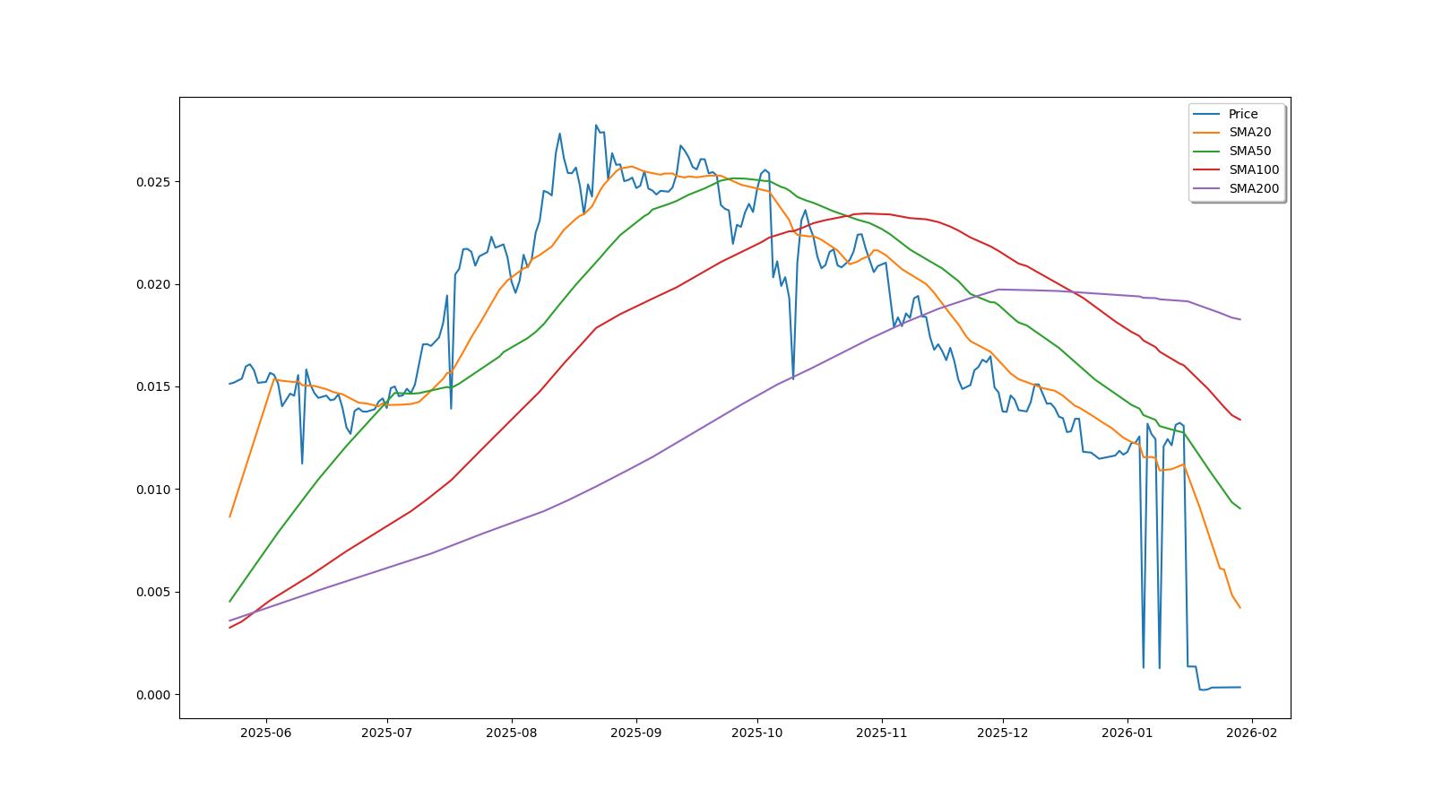 Simracer Coin Simple Moving Averages