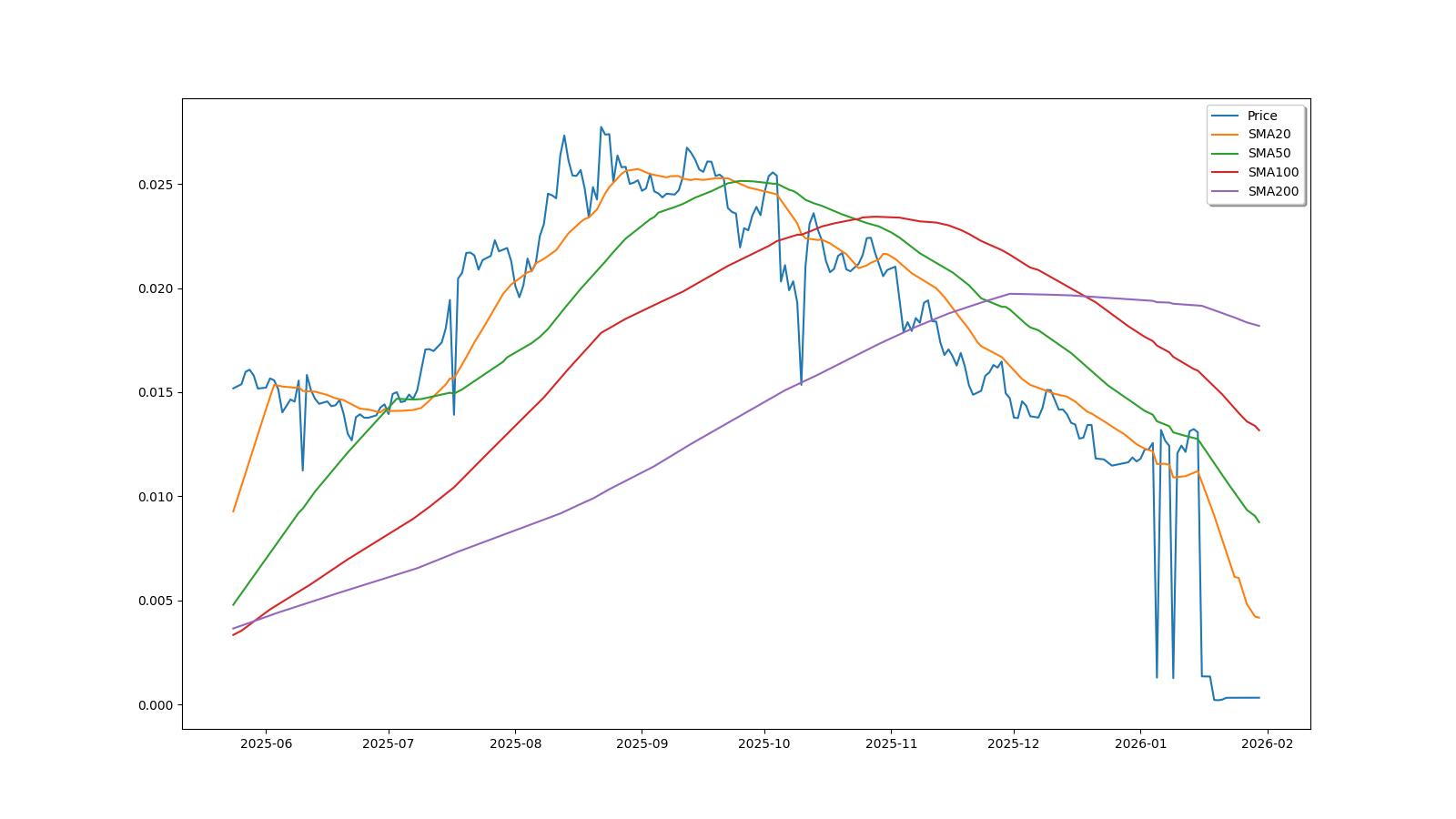 Simracer Coin Simple Moving Averages
