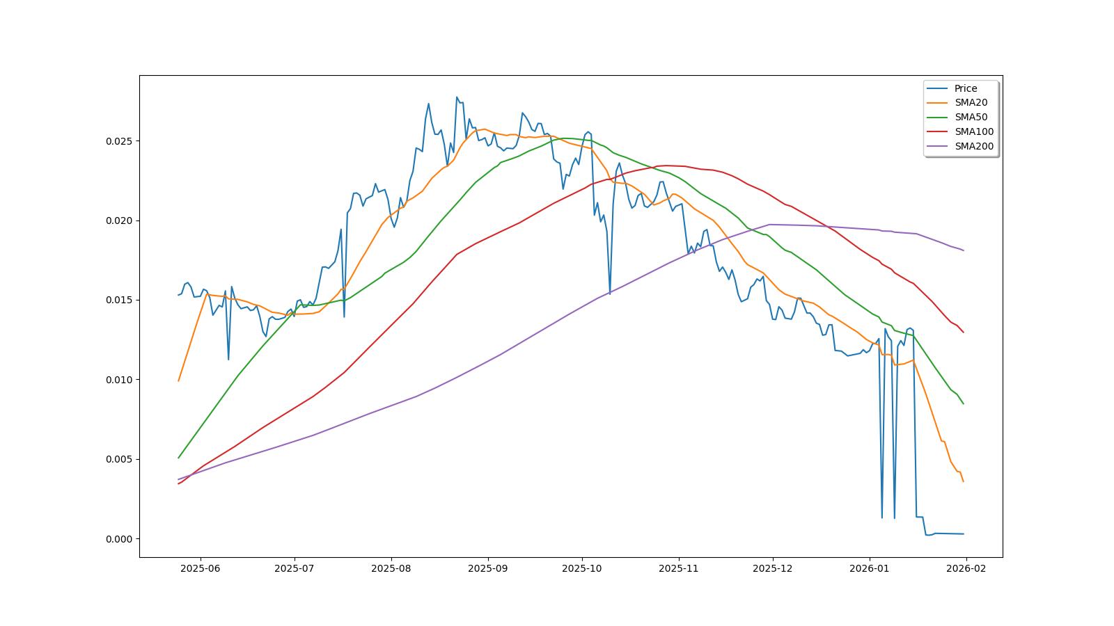 Simracer Coin Simple Moving Averages