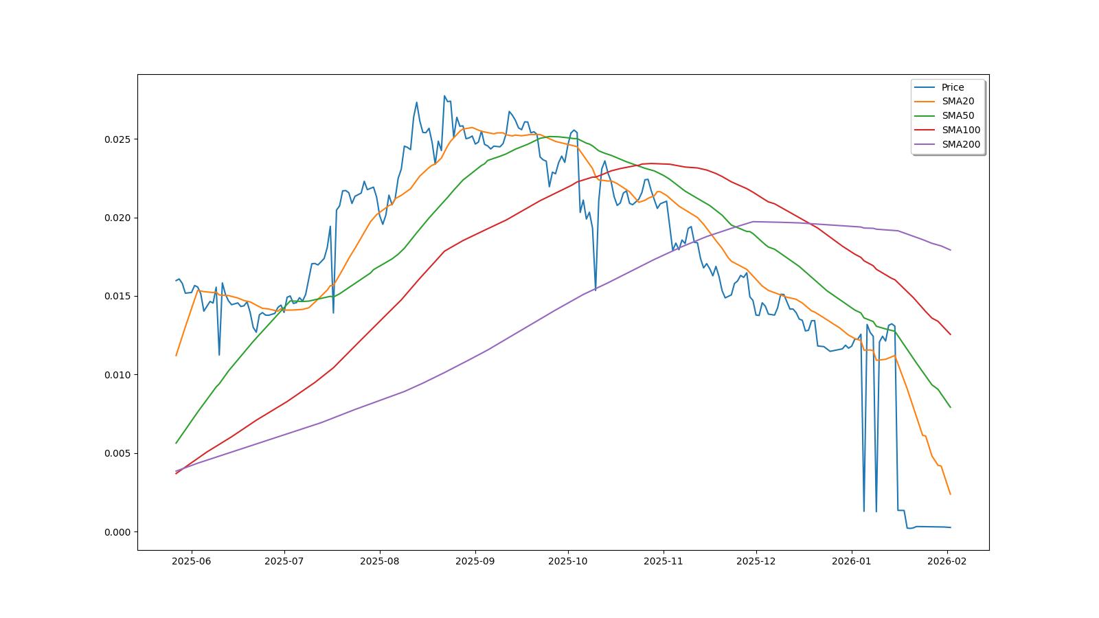 Simracer Coin Simple Moving Averages