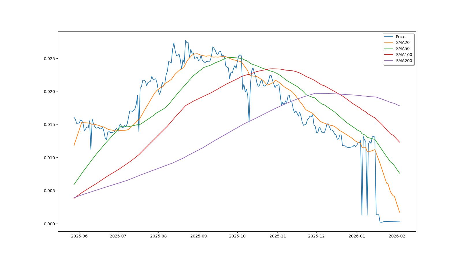 Simracer Coin Simple Moving Averages