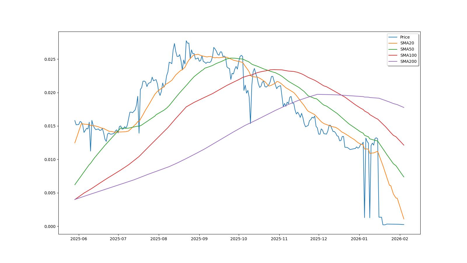 Simracer Coin Simple Moving Averages