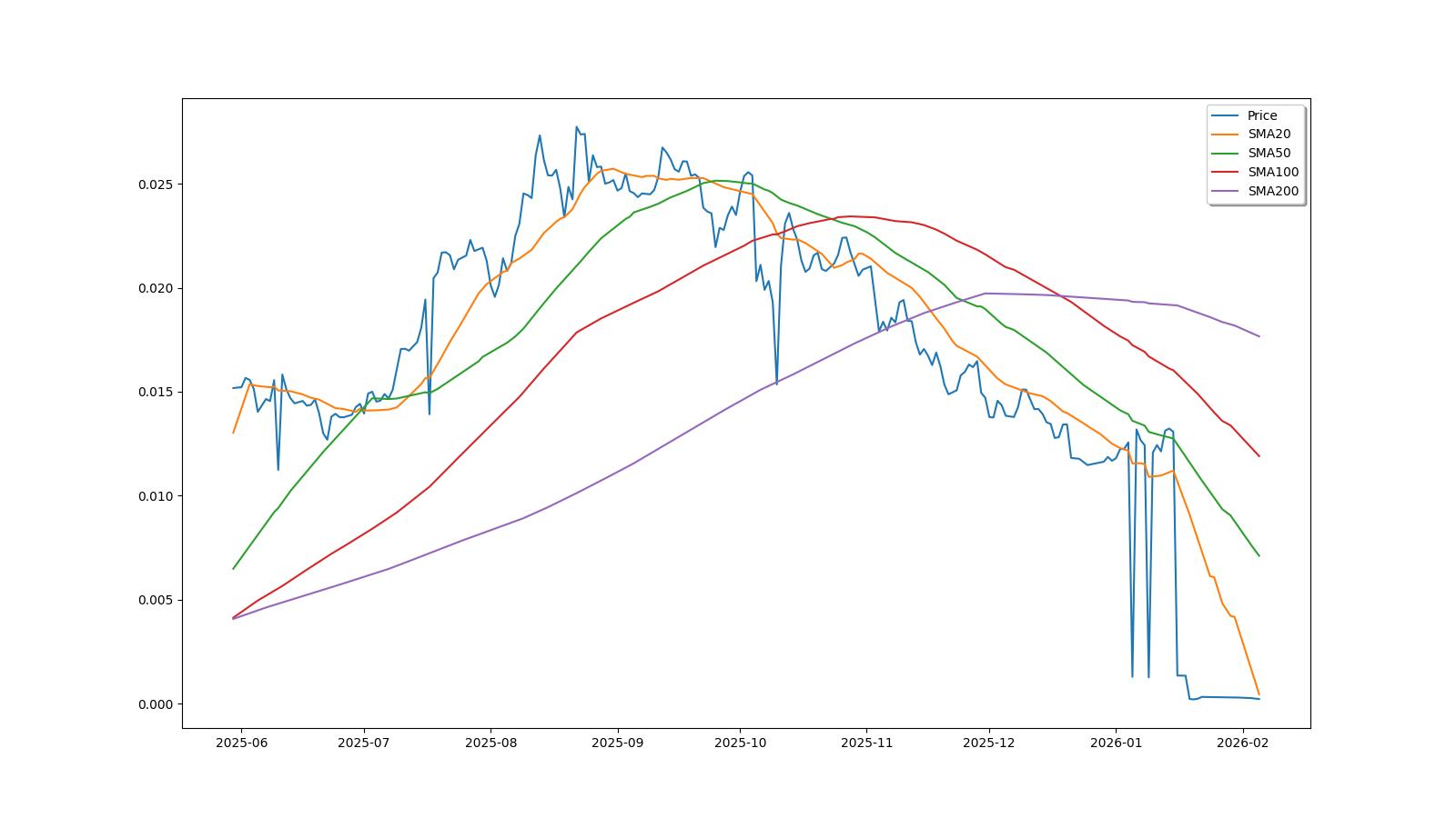 Simracer Coin Simple Moving Averages