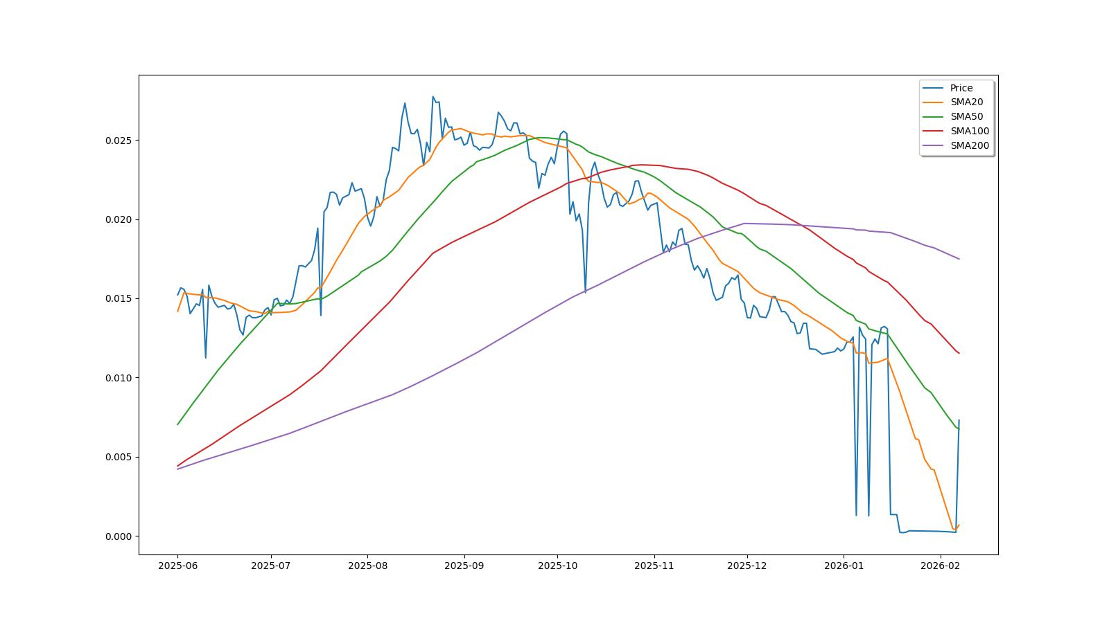 Simracer Coin Simple Moving Averages