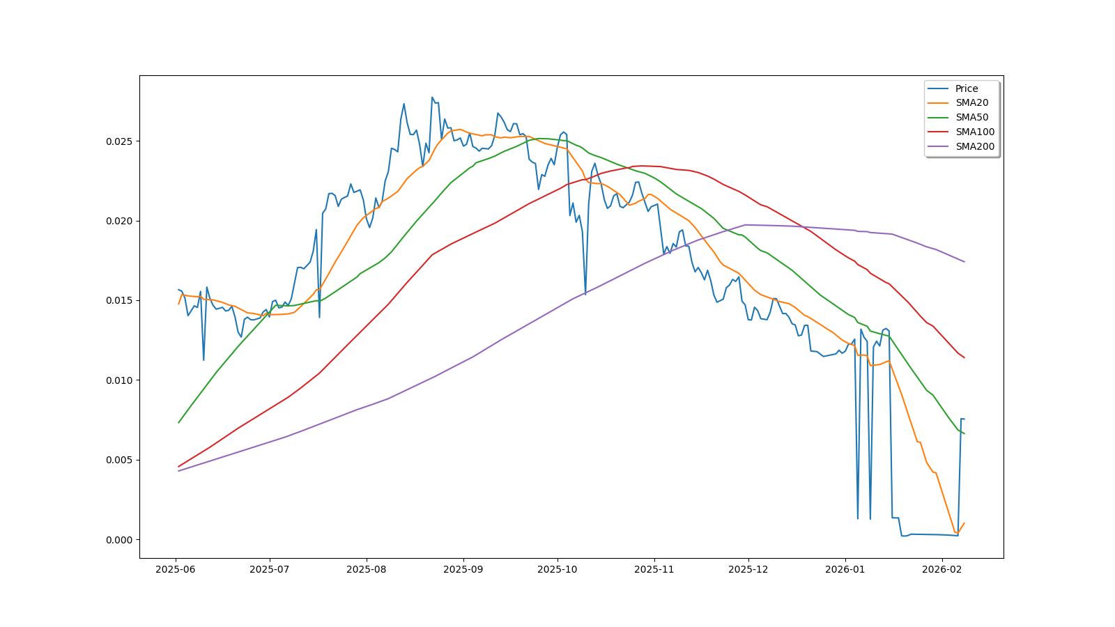Simracer Coin Simple Moving Averages