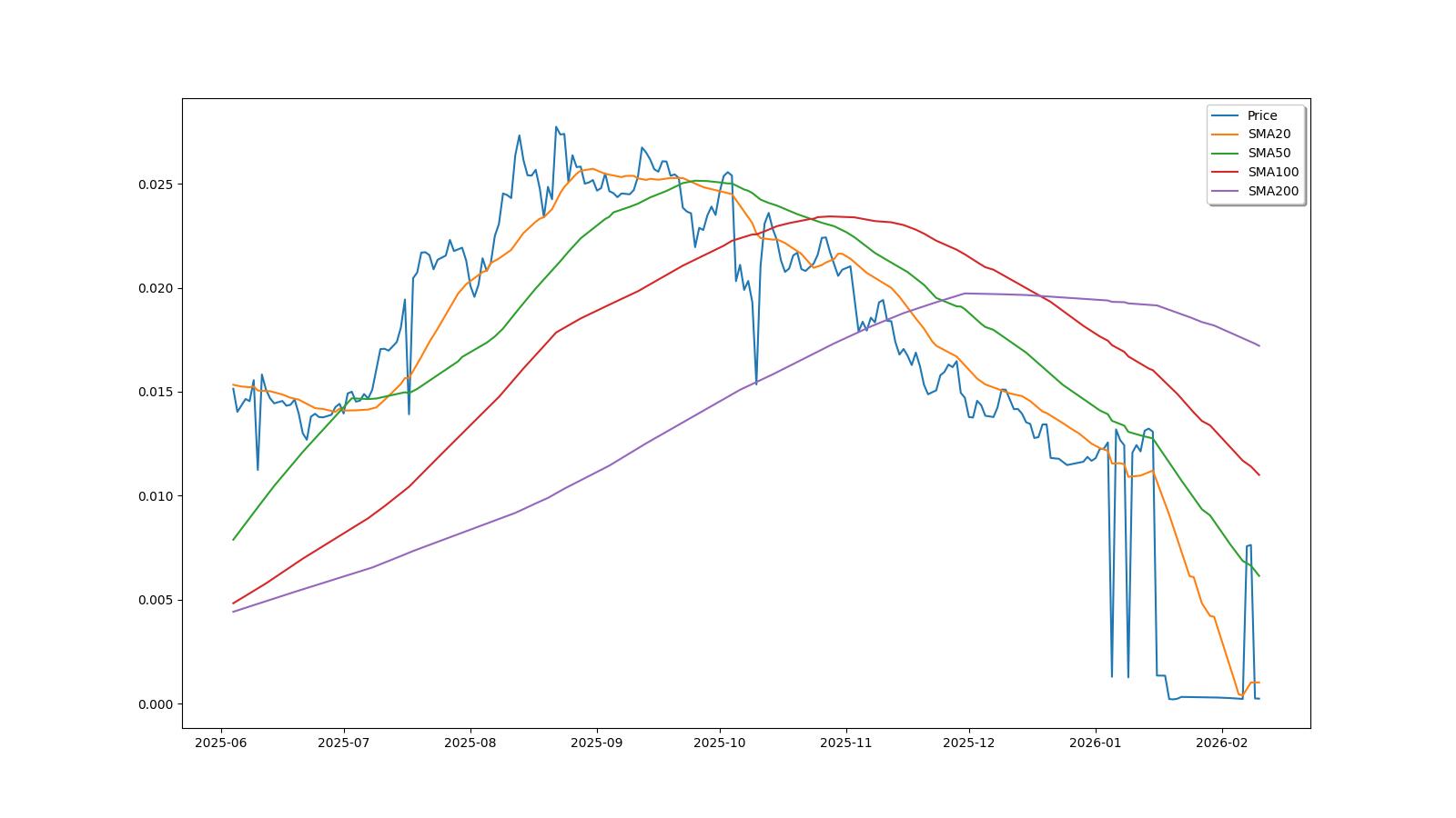 Simracer Coin Simple Moving Averages