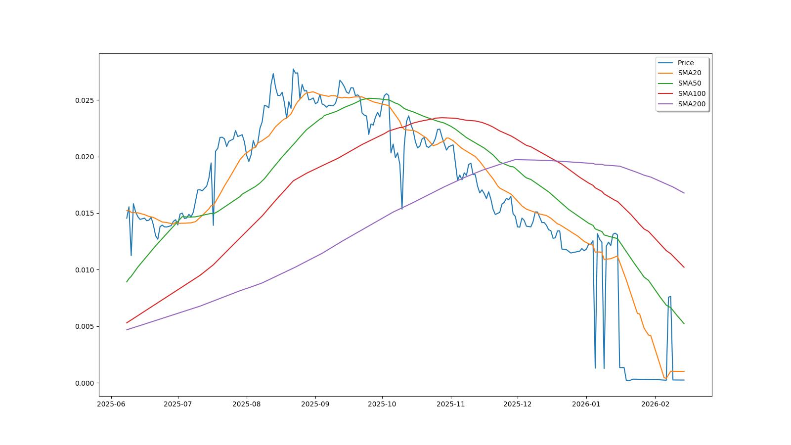 Simracer Coin Simple Moving Averages