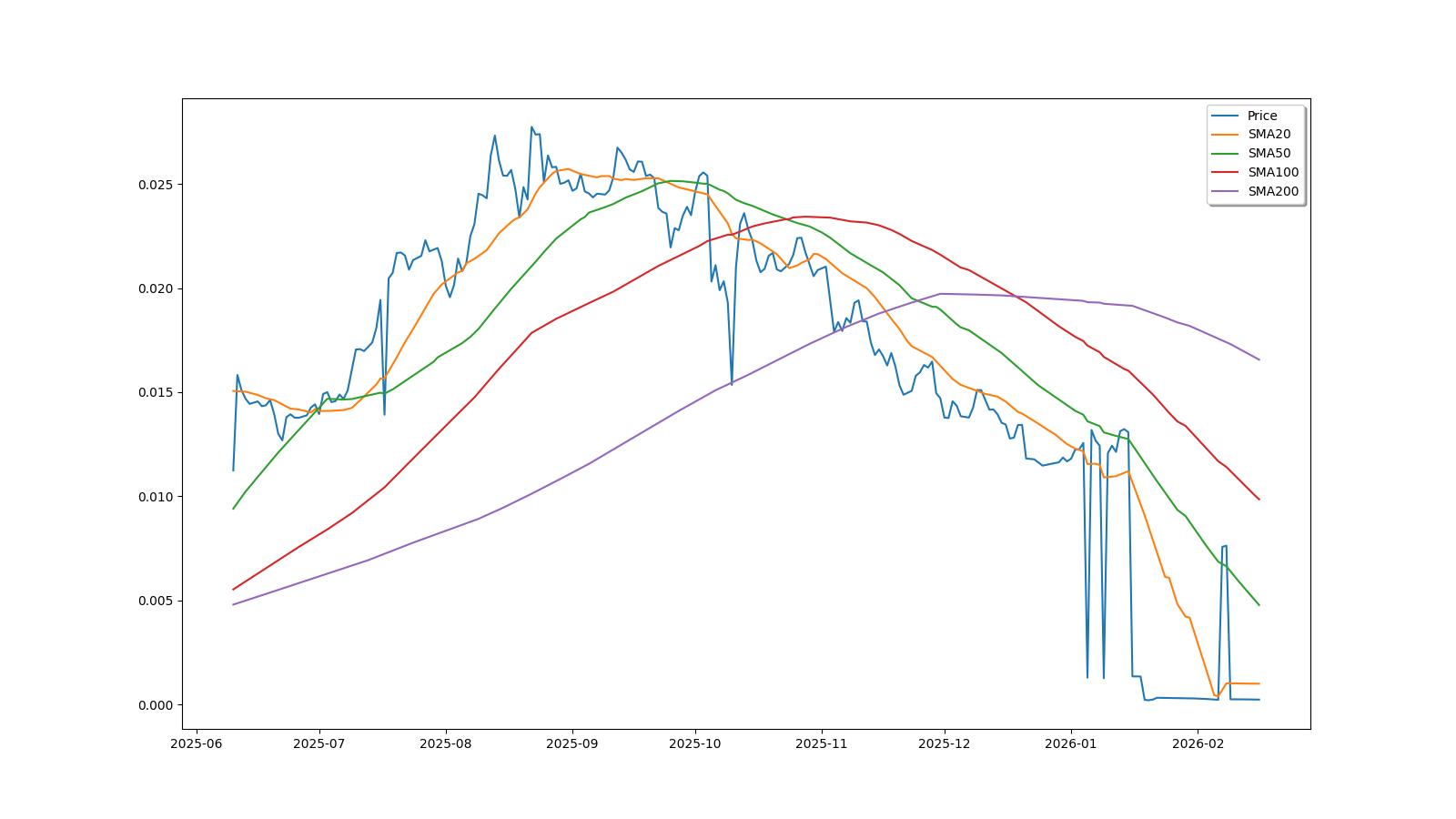 Simracer Coin Simple Moving Averages