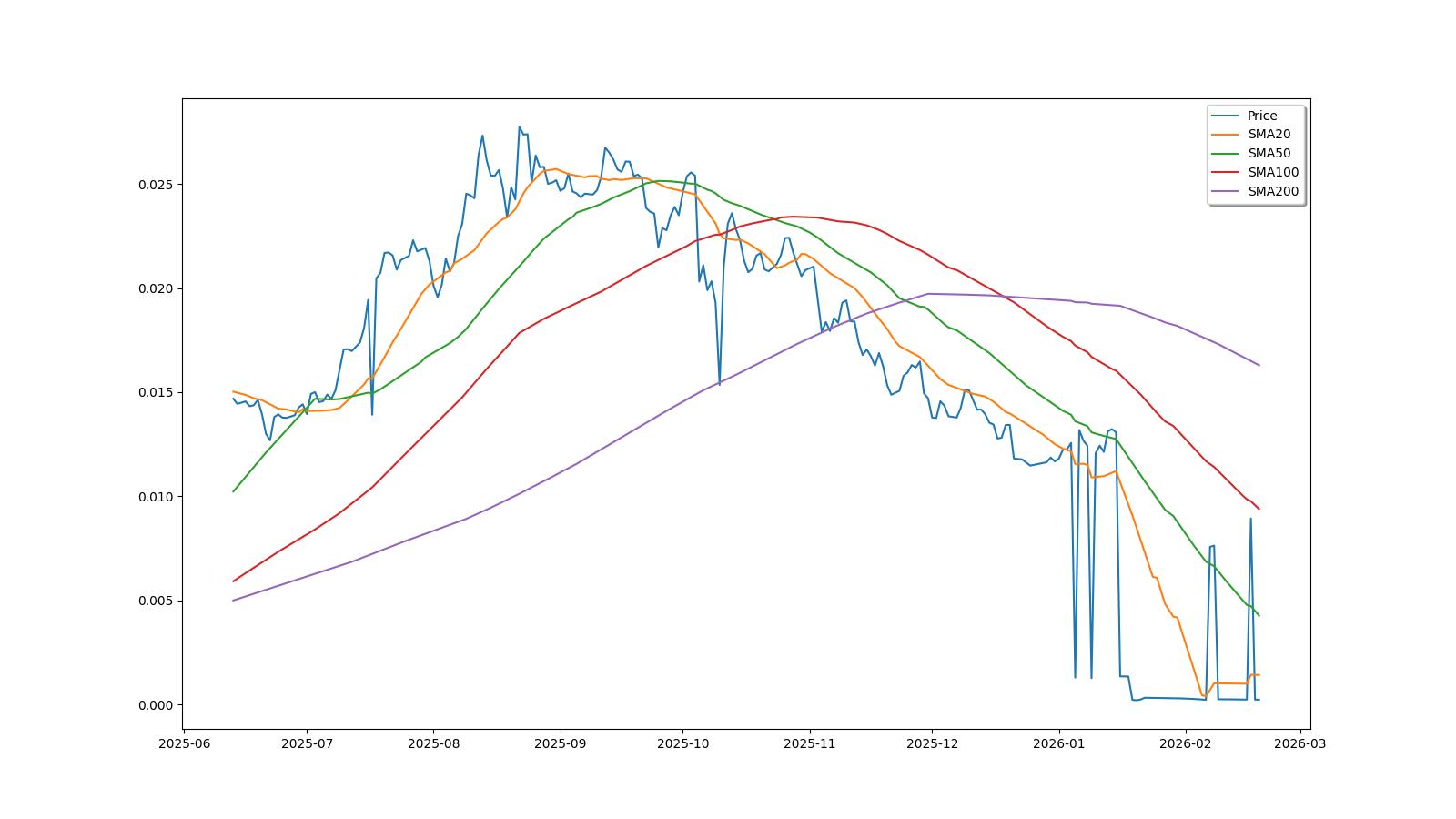 Simracer Coin Simple Moving Averages