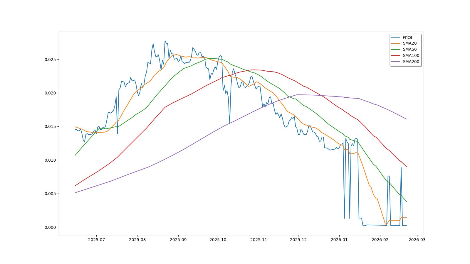 Simracer Coin Simple Moving Averages