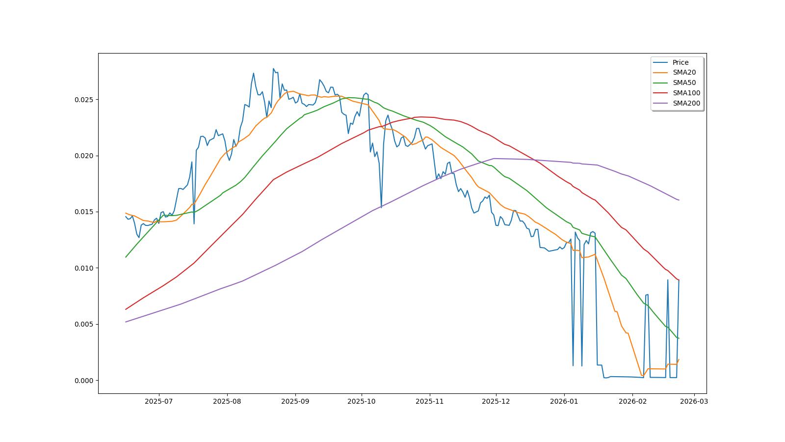 Simracer Coin Simple Moving Averages
