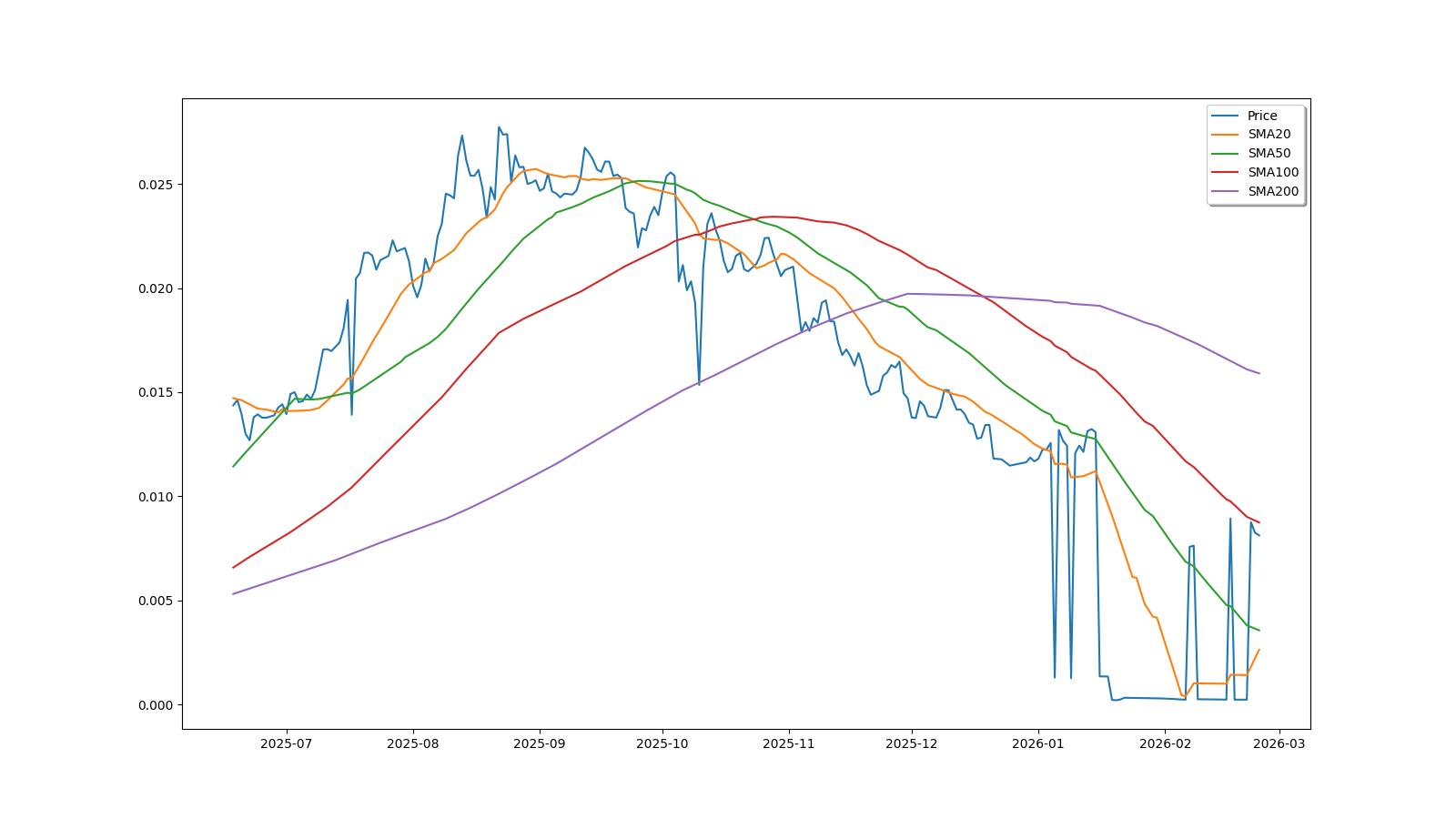 Simracer Coin Simple Moving Averages