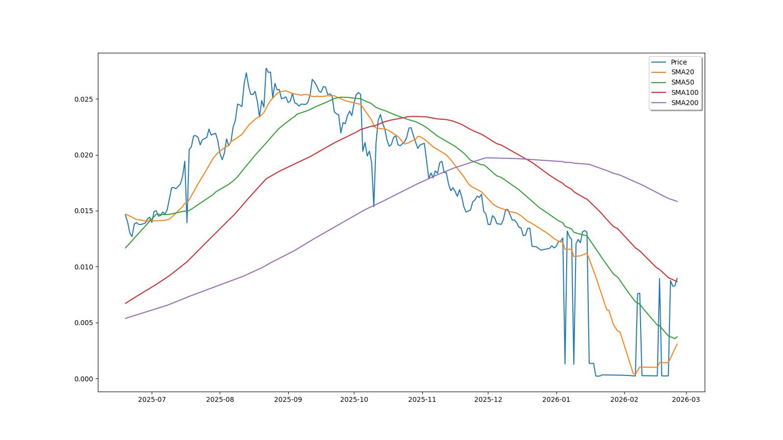 Simracer Coin Simple Moving Averages