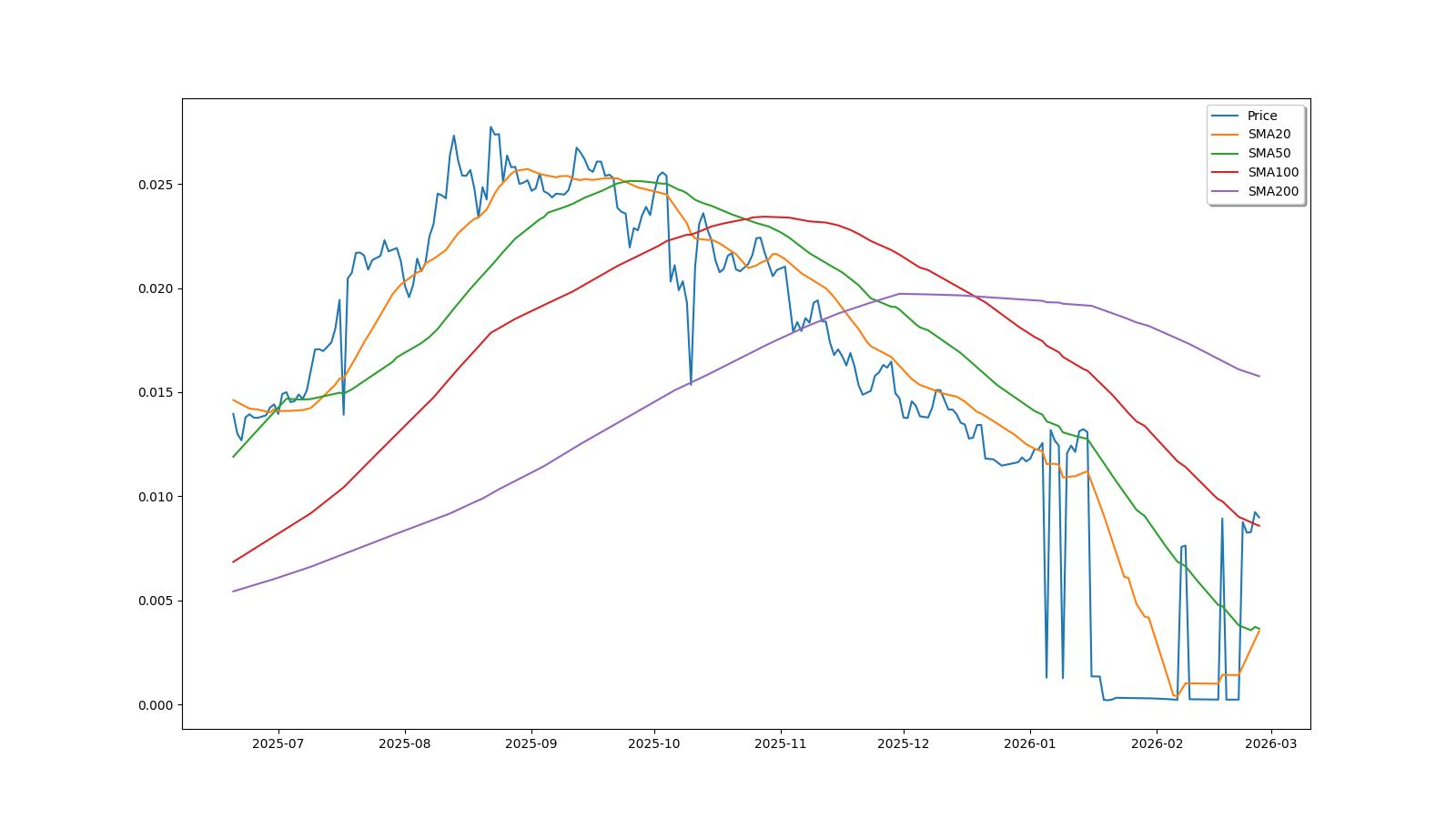 Simracer Coin Simple Moving Averages