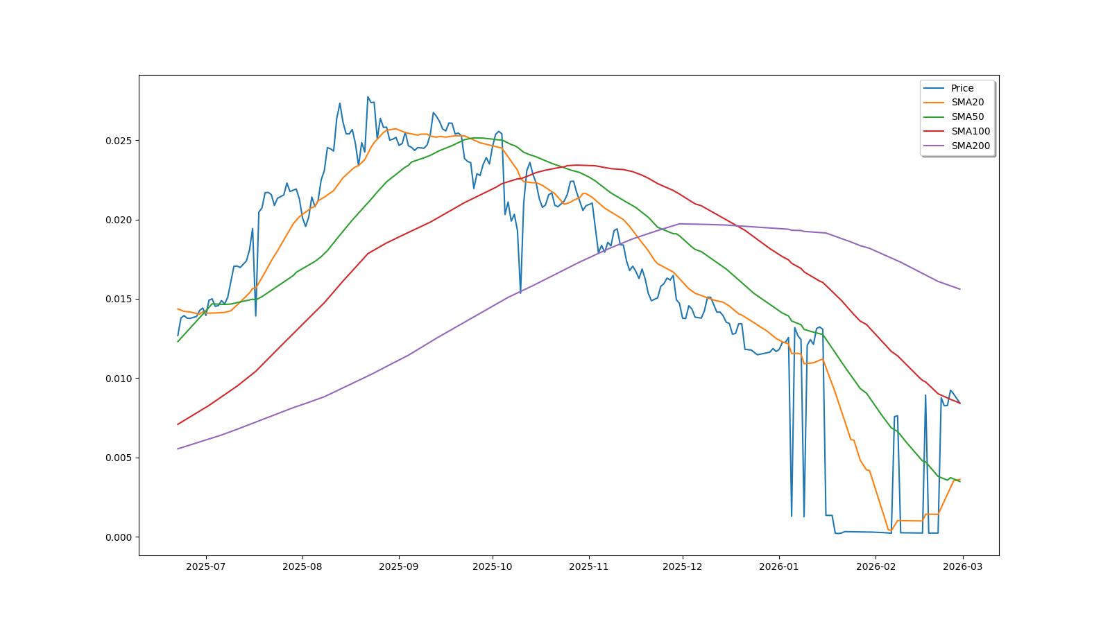 Simracer Coin Simple Moving Averages