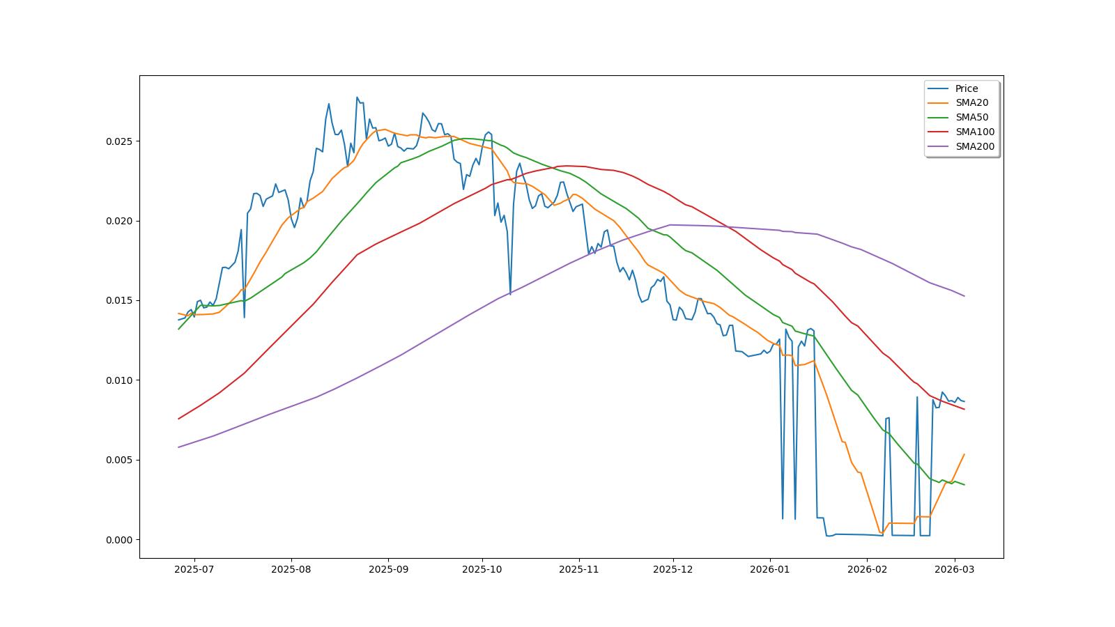 Simracer Coin Simple Moving Averages