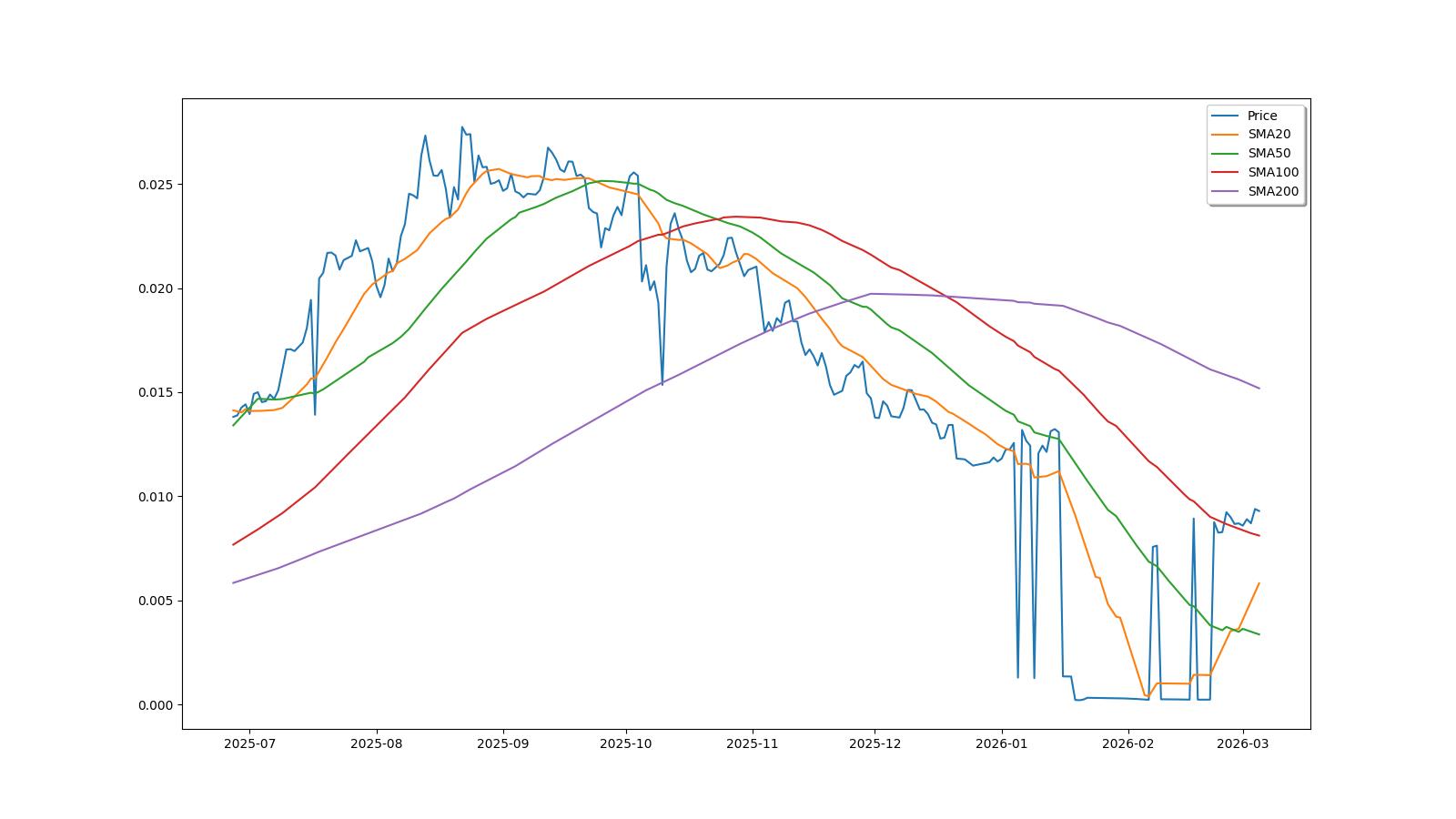 Simracer Coin Simple Moving Averages