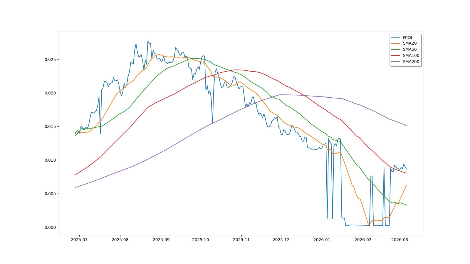 Simracer Coin Simple Moving Averages