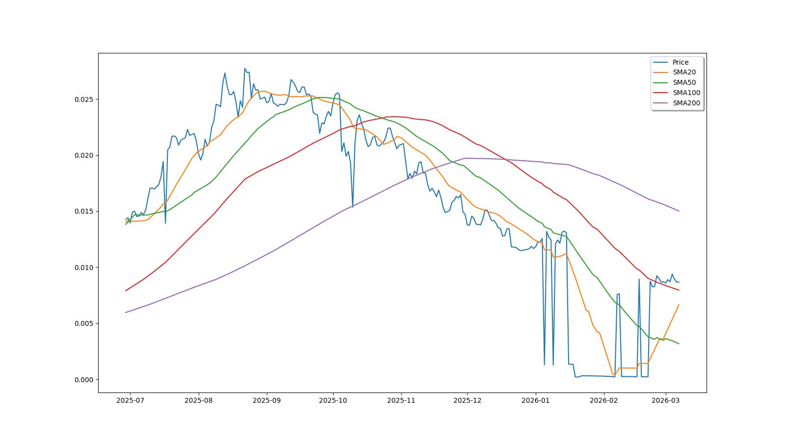 Simracer Coin Simple Moving Averages