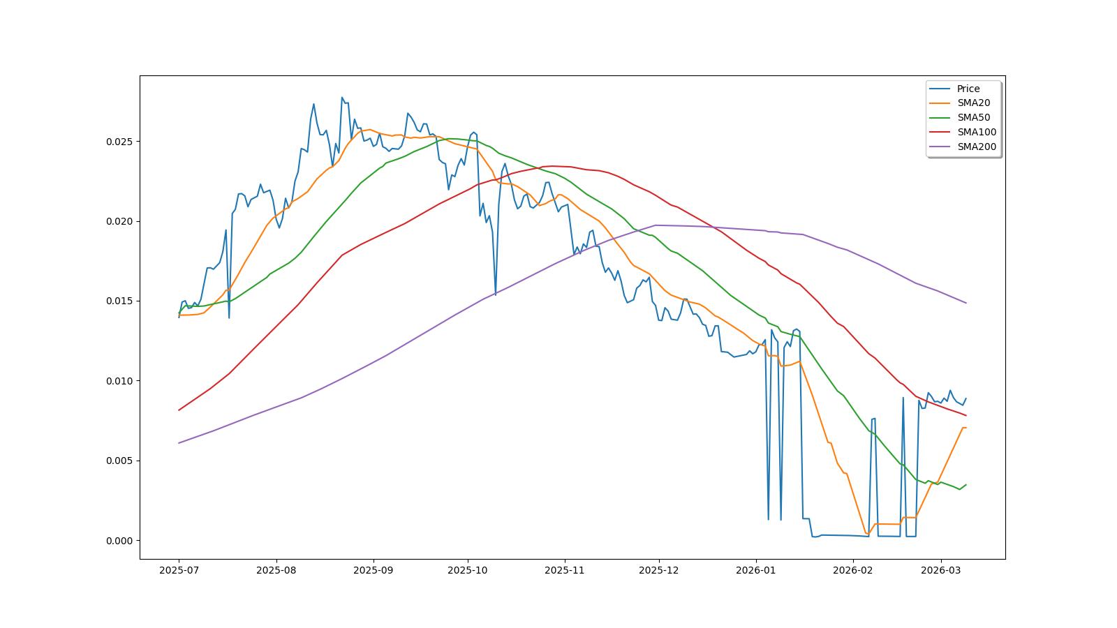 Simracer Coin Simple Moving Averages