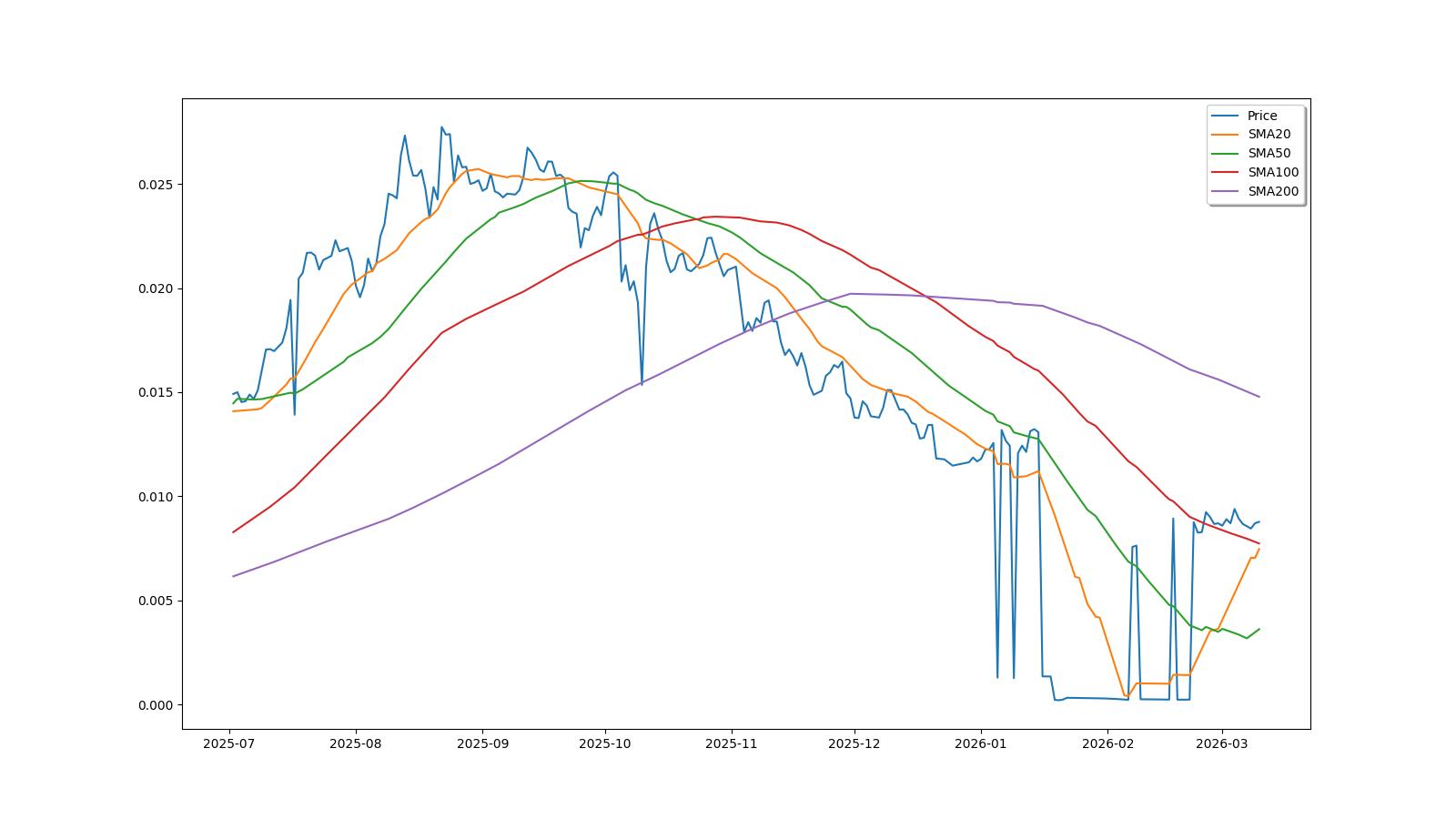 Simracer Coin Simple Moving Averages
