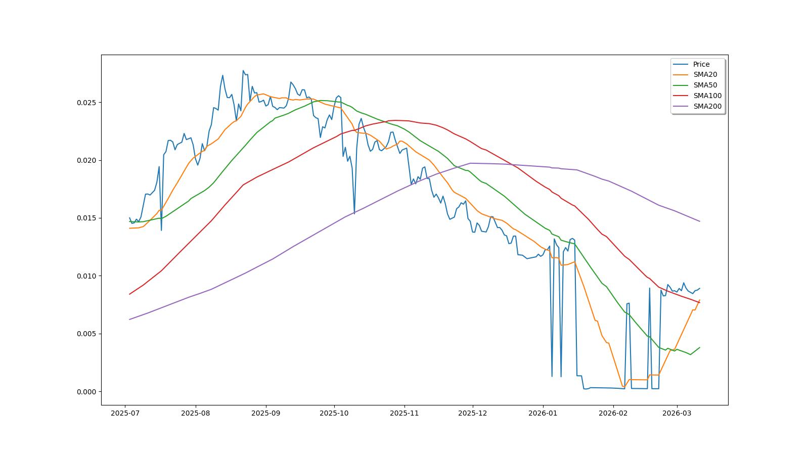 Simracer Coin Simple Moving Averages