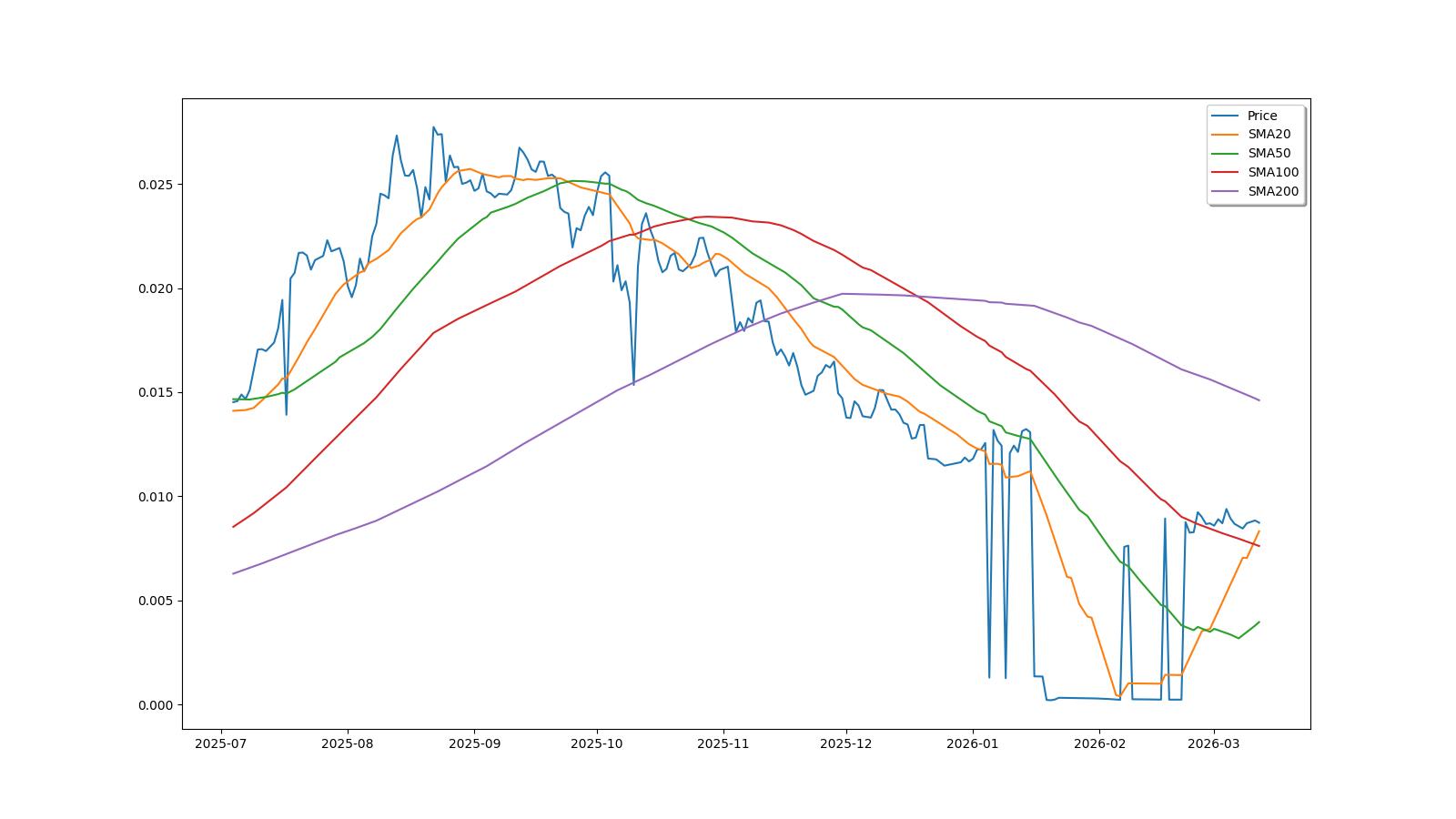 Simracer Coin Simple Moving Averages