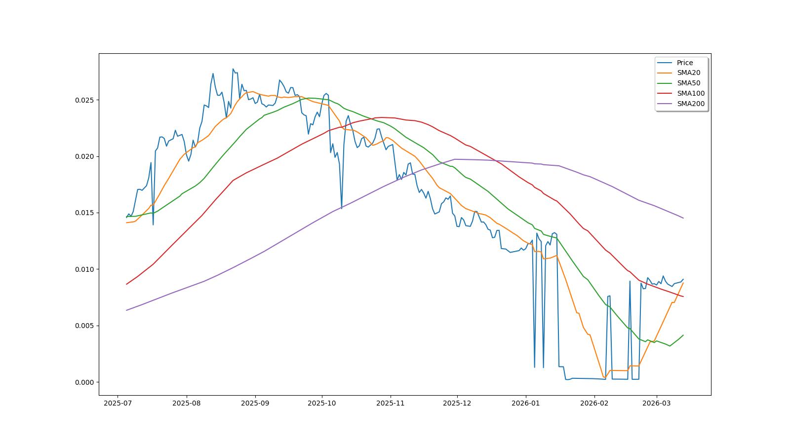 Simracer Coin Simple Moving Averages